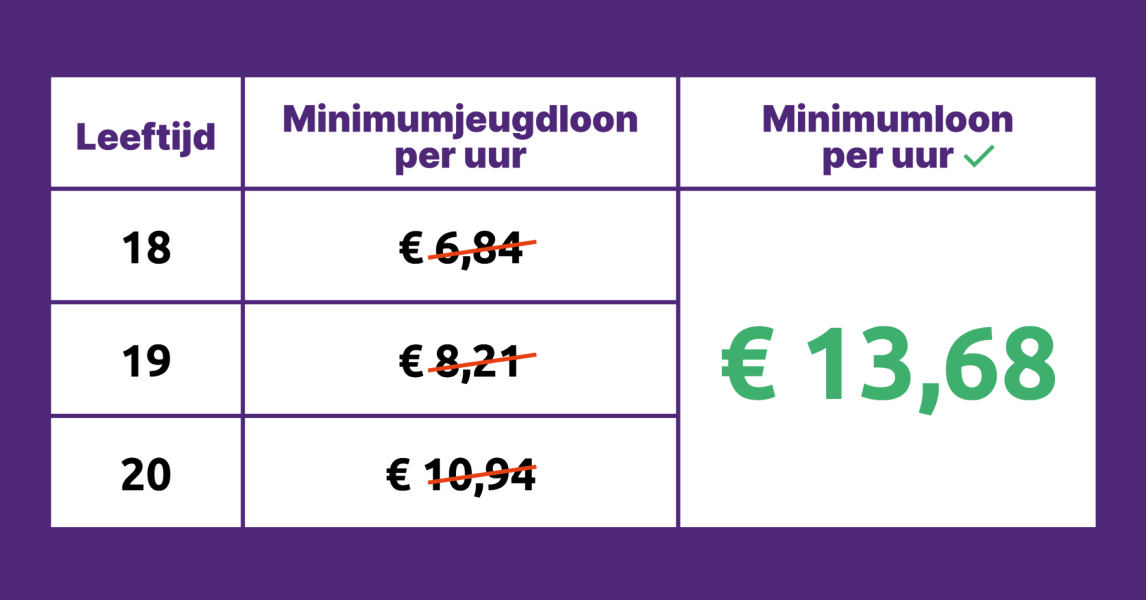 Jongeren verdienen meer geld – Volt Nederland